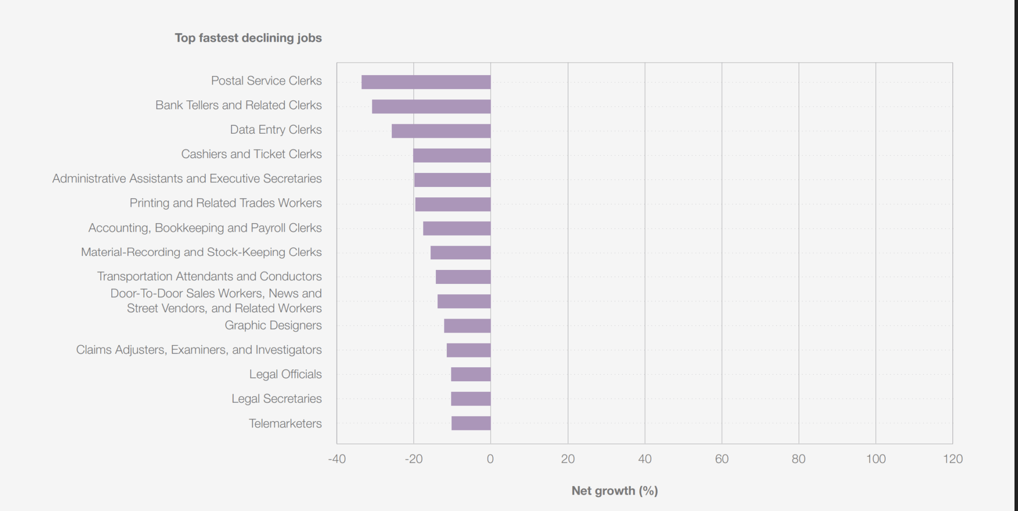 The 10 fastest-declining jobs (and why they’re disappearing) - Informed ...